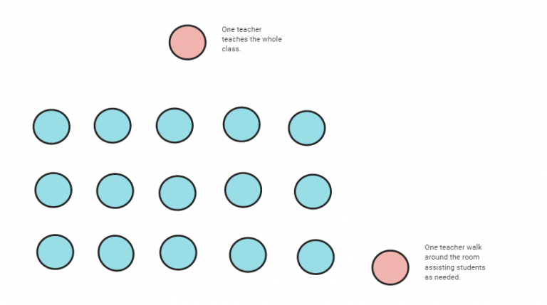 One Teach, One Assist – Co-Teaching