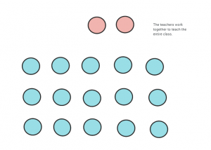 Team Teaching – Co-Teaching